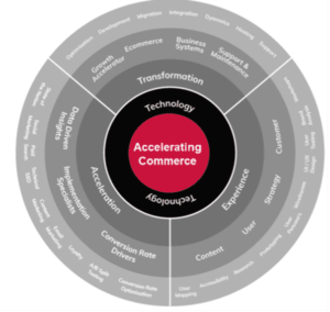 Your Digital Transformation Agency | Williams Commerce